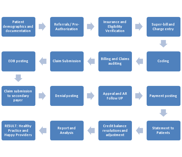 Revenue Cycle Flowchart Revenue Cycle Medical Billing Process Flow ...